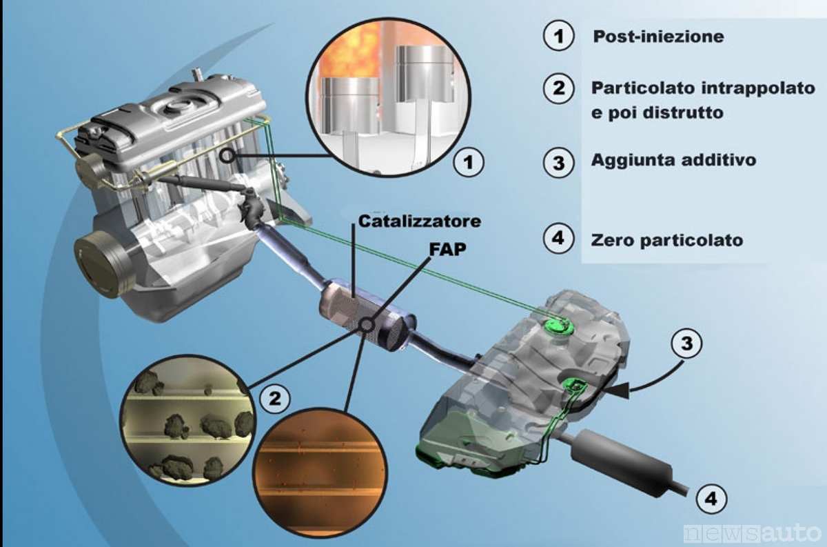 Catalizzatore ossidante, cos’è, come è fatto e funziona sui motori diesel